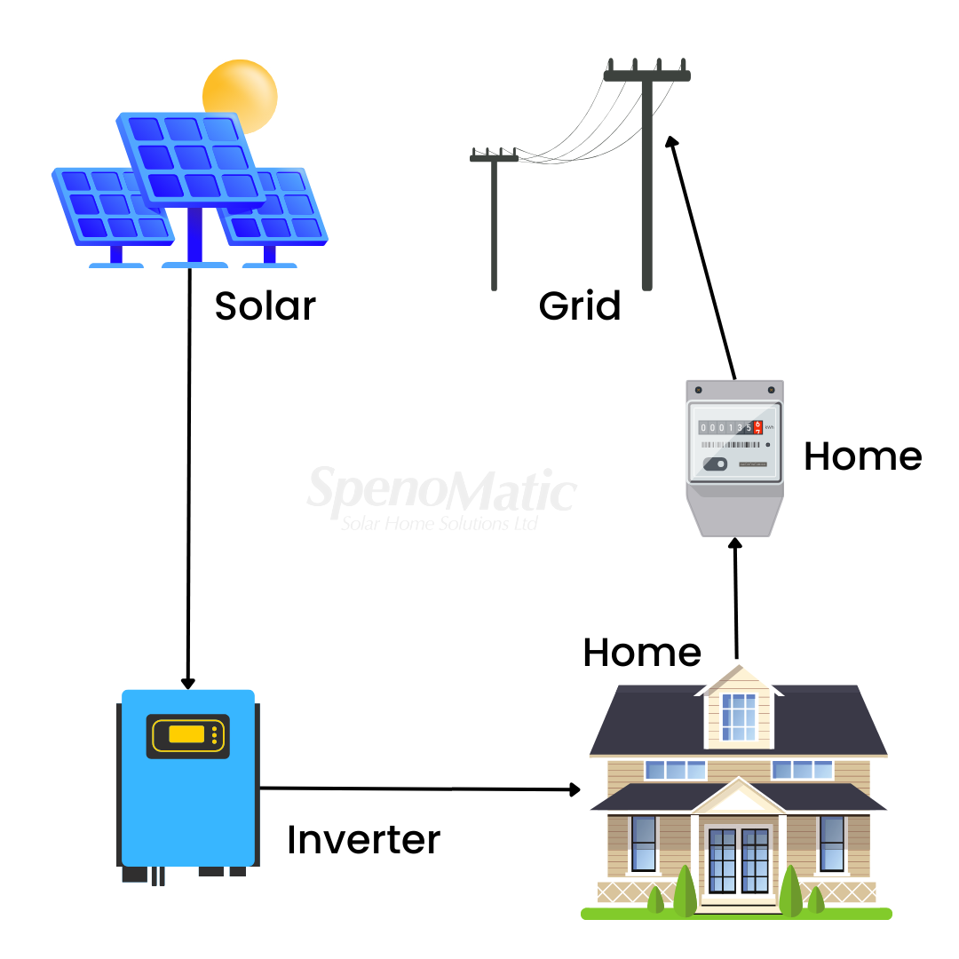 Solar Energy System Types - Spenomatic Solar Home Solutions