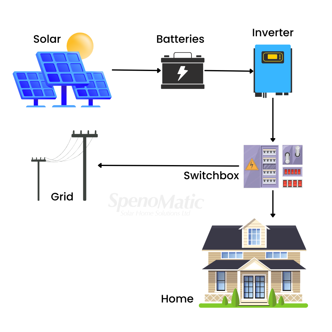 Solar Energy System Types - Spenomatic Solar Home Solutions